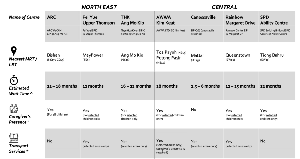 List of EIPIC centres in Singapore (and how to get in faster) | Luna Play